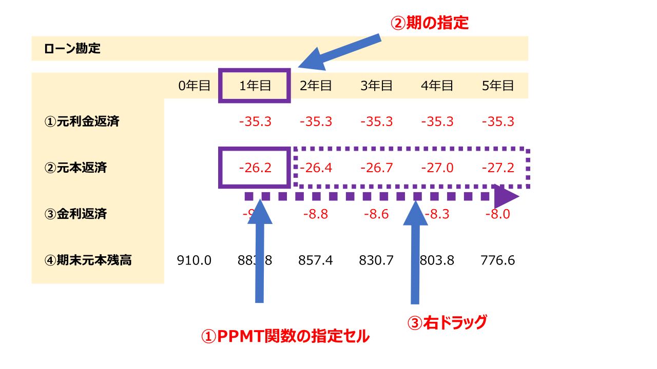 不動産投資指標 IRR計算の応用（エクイティIRR） | 不動産業ドットコム